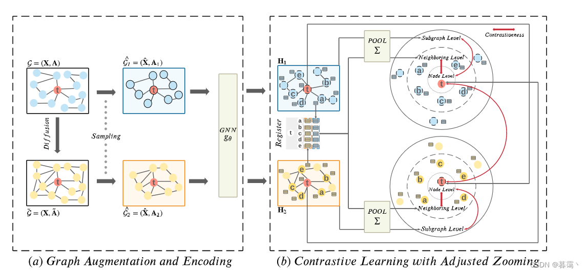 【论文阅读】Towards Graph Self-Supervised Learning with Contrastive Adjusted ...