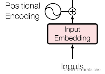 【学习笔记】transformer是什么？专给非计算机专业看的超直观解读_transformer的输出是什么-CSDN博客