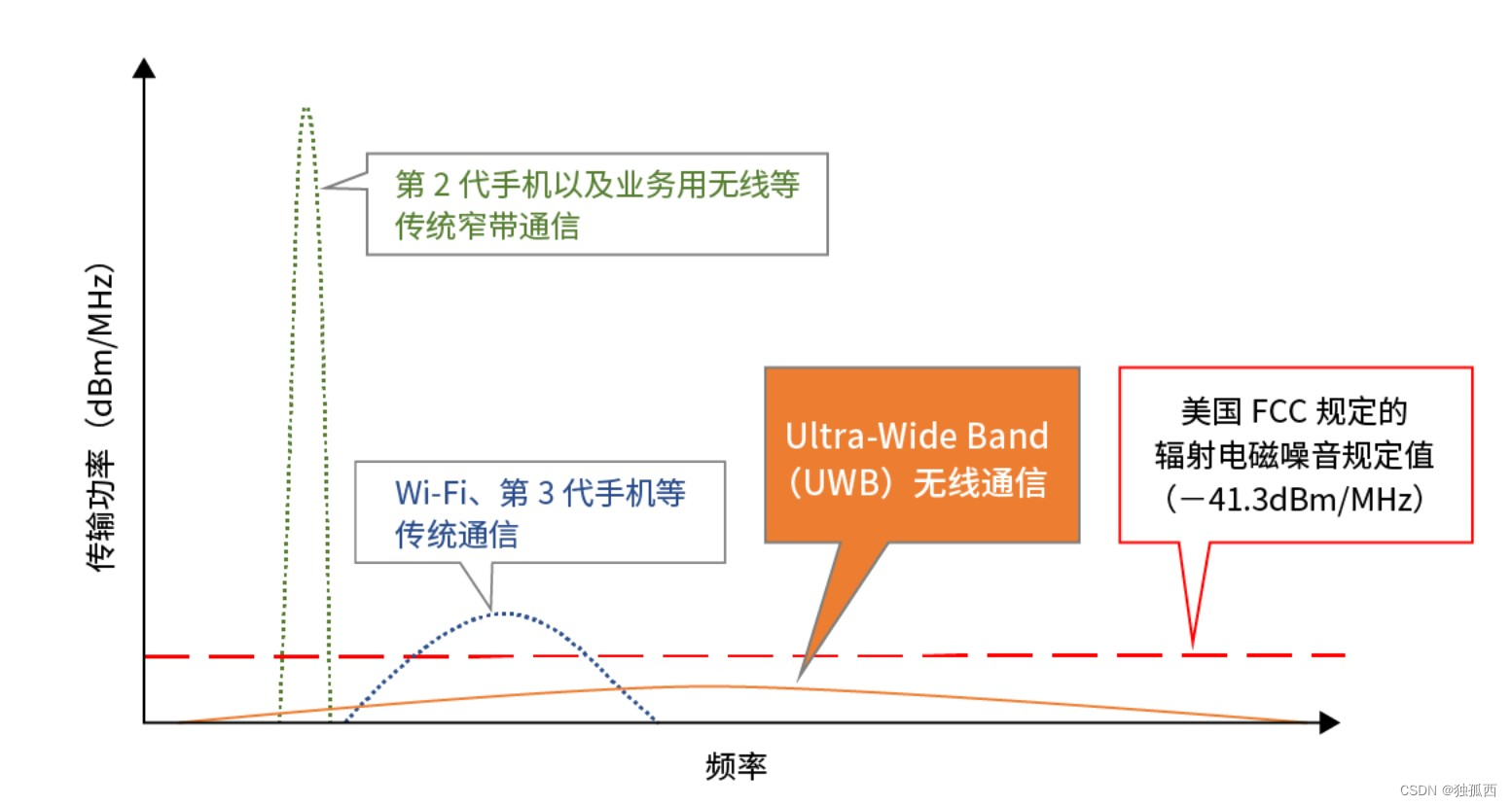 UWB定位技术介绍与展望_uwb展望-CSDN博客