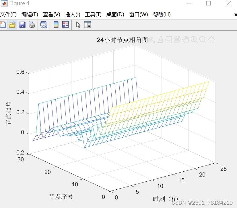 MATLAB代码：机组组合 关键词:电力系统优化调度 机组组合 电力系统入门代码 针对机组组合问题，提出了一种新的混合整数线性模型_比如说怎么把一个原始的机组组合优化问题进行混合整数线性化 ...