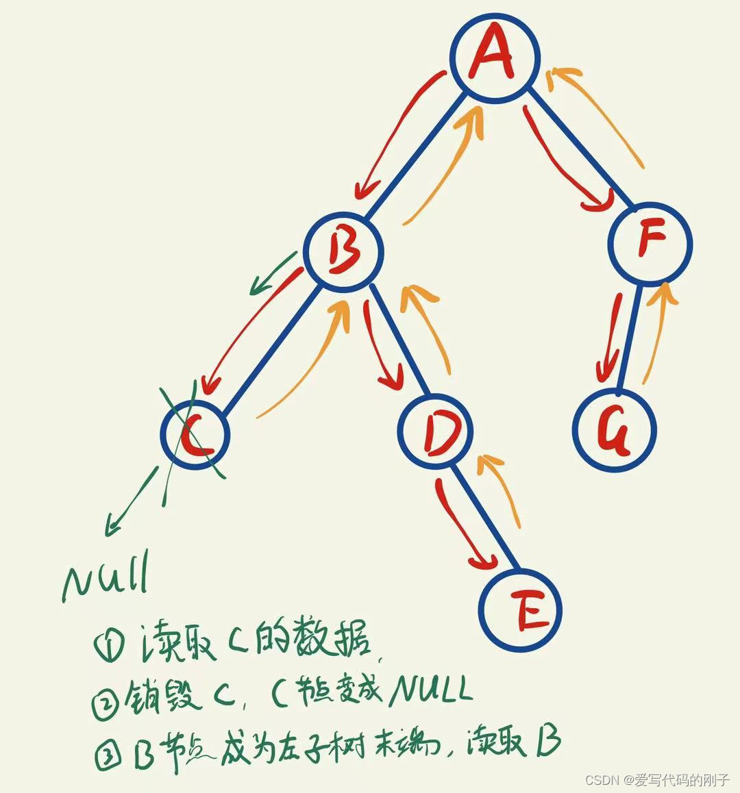 已知二叉树的两种序列推出另一种序列(探讨三种遍历方式)已知某二叉树的中序遍历序列为jgdhkbaelimcf后序遍历序列为jgkhdblmiefca则 Csdn博客