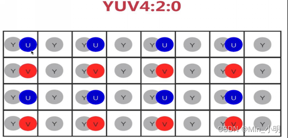 YUV原理和格式详解-CSDN博客