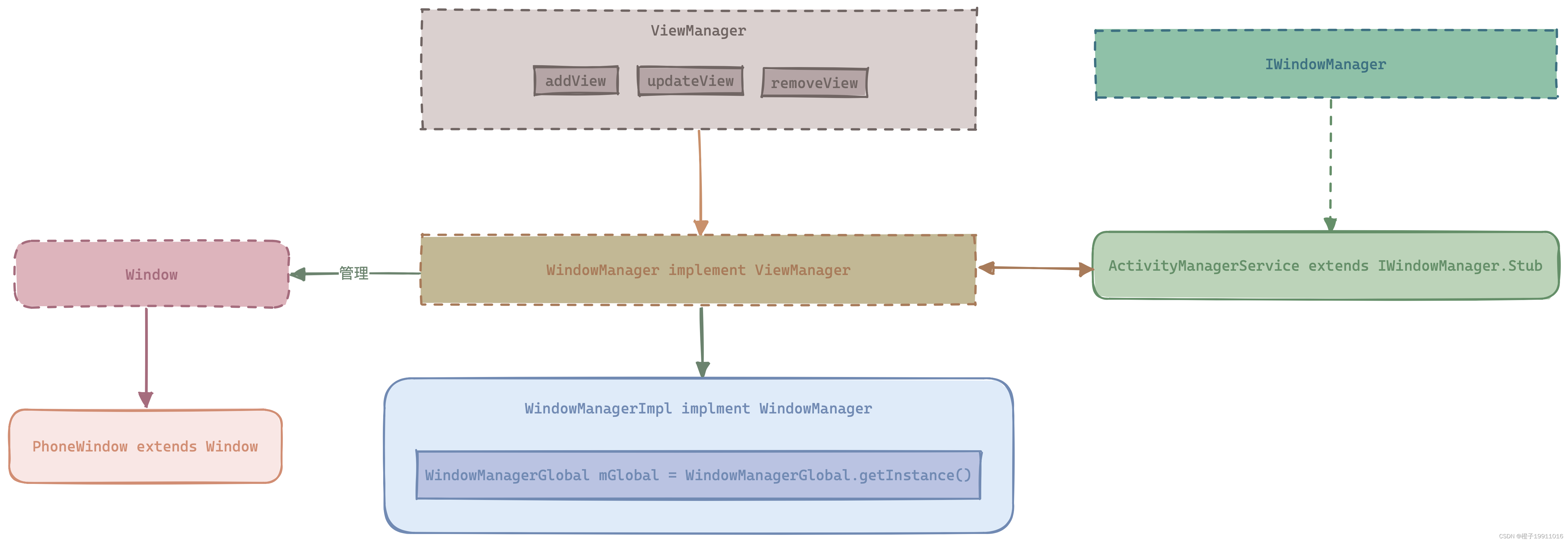 WindowManagerService-CSDN博客