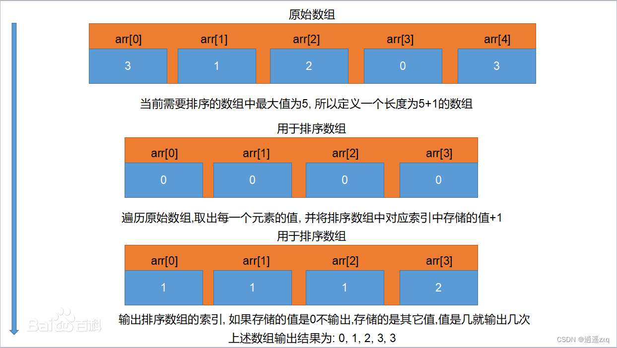 牺牲空间换取时间——计数排序（Count sort）_算法牺牲时间换取空间-CSDN博客