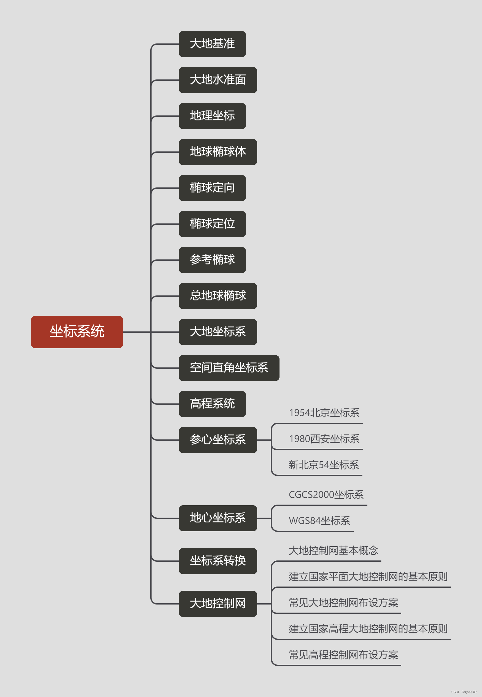 3S技术基础复习要点-CSDN博客