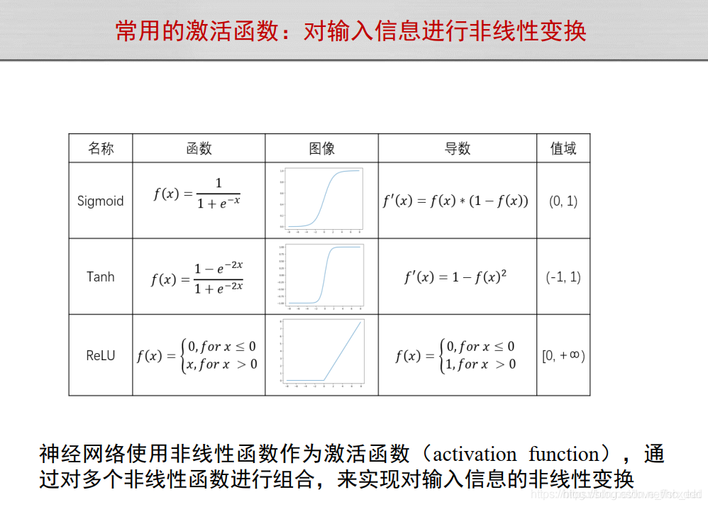 机器学习中常用的激活函数有一个机器学习常用的激活函数 Csdn博客 