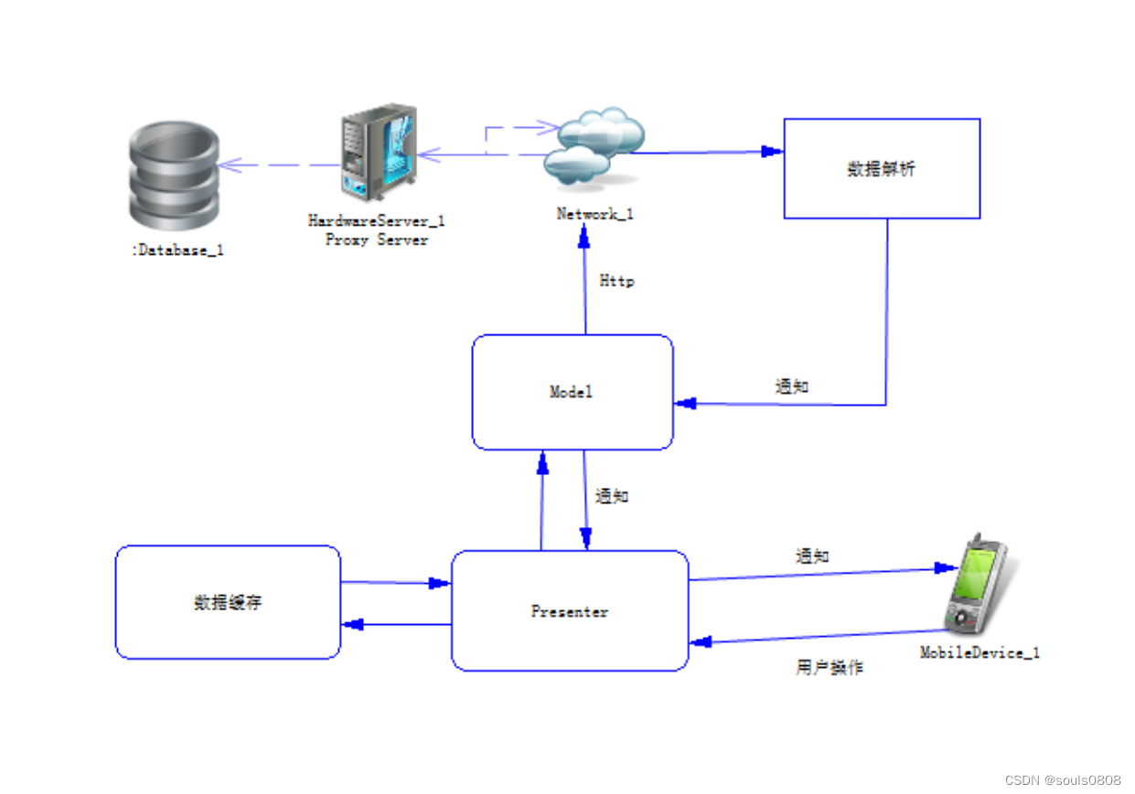 Android App架构设计 Csdn博客