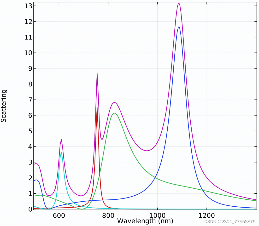 Comsol光学仿真模型：包括纳米球 柱 Mie散射多级分解_comsol多级分解-CSDN博客
