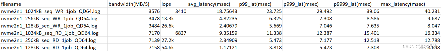 Linux下Python脚本的编写解析fio测试log(四)_fio测试脚本-CSDN博客