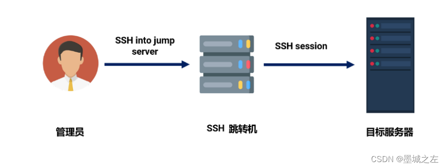 如何使用SSH跳转主机访问远程服务器_其他位置ssh-CSDN博客