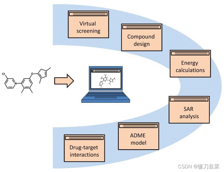 【化学信息学】计算机辅助药物设计的发展_计算机预测药效发展经过-CSDN博客