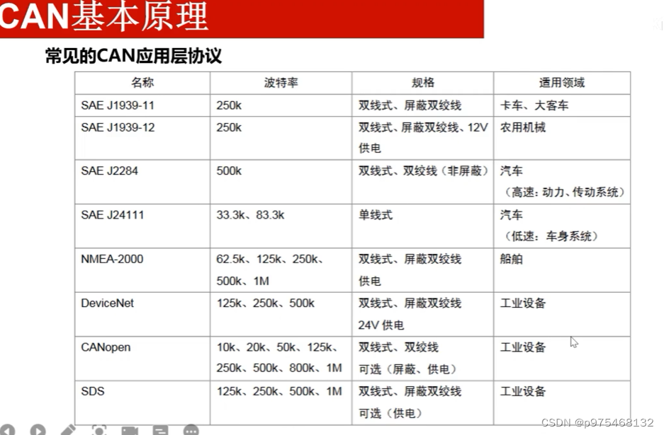 CANopen通讯基础_canopen通信-CSDN博客