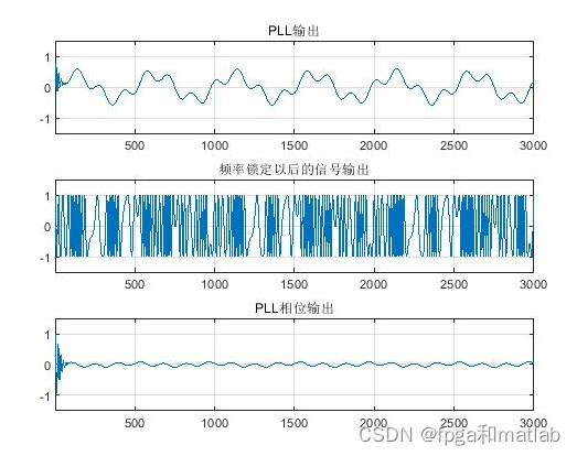 基于matlab的costas锁相环仿真科斯塔斯环 Matlab Csdn博客