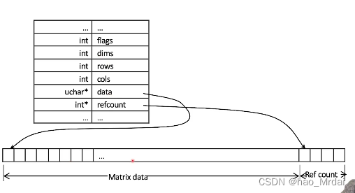 C基础10:并行加速与opencv数据结构使用opencv中的universal Intrinsics为算法提速 1 Csdn博客