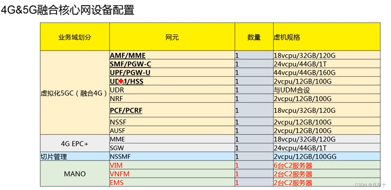 2023大唐杯学习笔记——5G网络架构与部署（3）_第十一届大唐杯知识点透析-CSDN博客