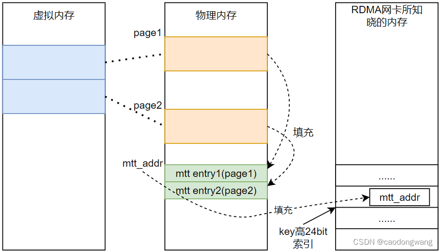 Memory Region & Memory Window （五）_rdma mr mpt mtt-CSDN博客