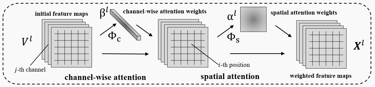 CBAM简介及pytorch实现_cbam pytorch_L1_Zhang的博客-CSDN博客
