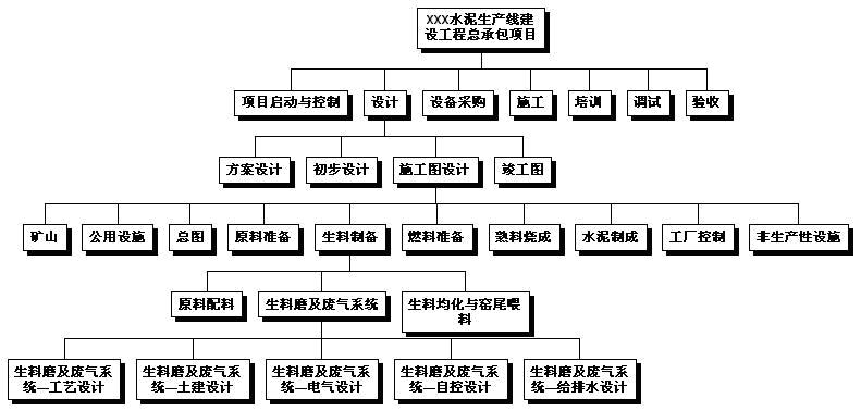 浅谈工程总承包项目WBS的重要性与创建方法_工程wbs-CSDN博客