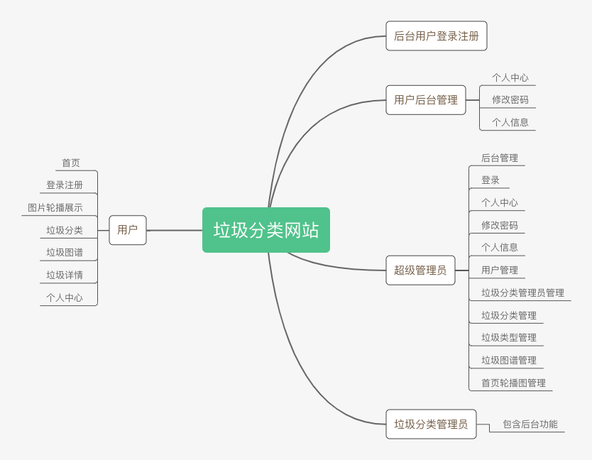 Springboot Vue 垃圾分类 网站 系统 项目server Tomcat Uri Encoding Utf 8 Port 8080 Ser Csdn博客