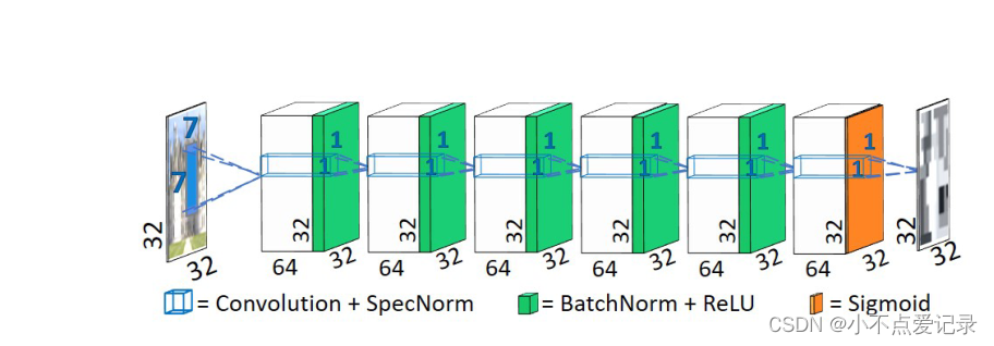 论文阅读——Blind Super-Resolution Kernel Estimation using an Internal-GAN-CSDN博客
