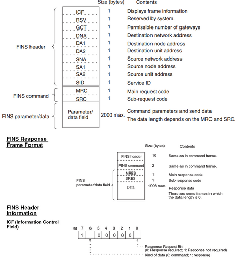 【工控老马】欧姆龙PLC Socket发送Fins/TCP命令解析_欧姆龙cj2m显示fins写入保护-CSDN博客