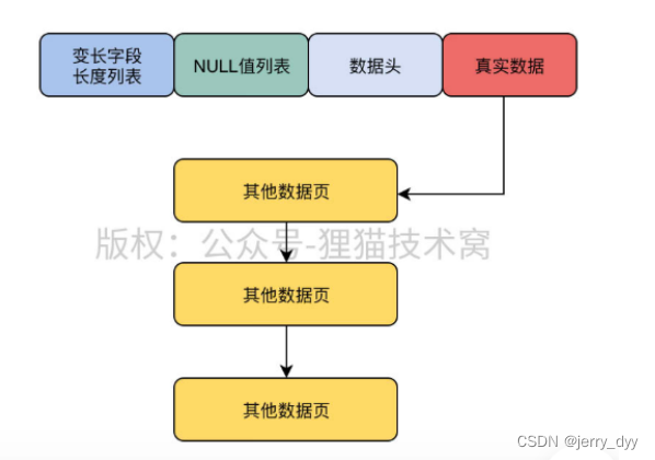 Mysql存储模型mysql 存储模型 Csdn博客