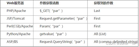 基于Sqli-Labs靶场的SQL注入-29~31关_sql靶场30关-CSDN博客
