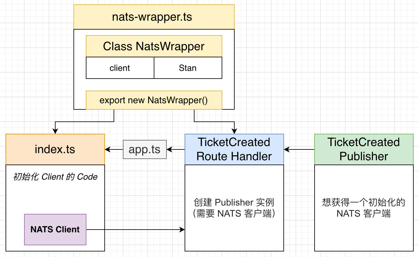 【深入浅出 Node + React 的微服务项目】16. 对 NATS Client 进行管理_nats.client iconnection-CSDN博客