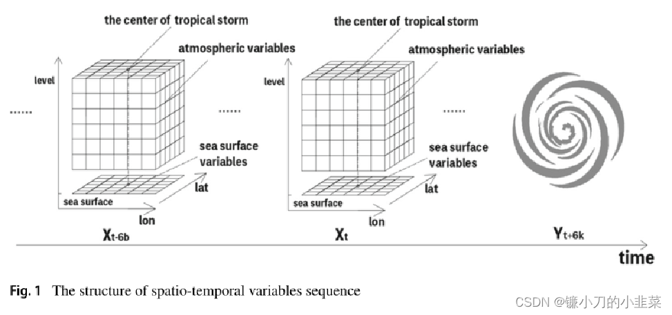 A hybrid CNN-LSTM model for typhoon formation_cnn-lstm气象应用-CSDN博客