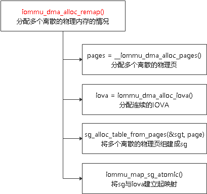 IOMMU/SMMUV3代码分析（7）函数dma_alloc_coherent()_smmu remap-CSDN博客