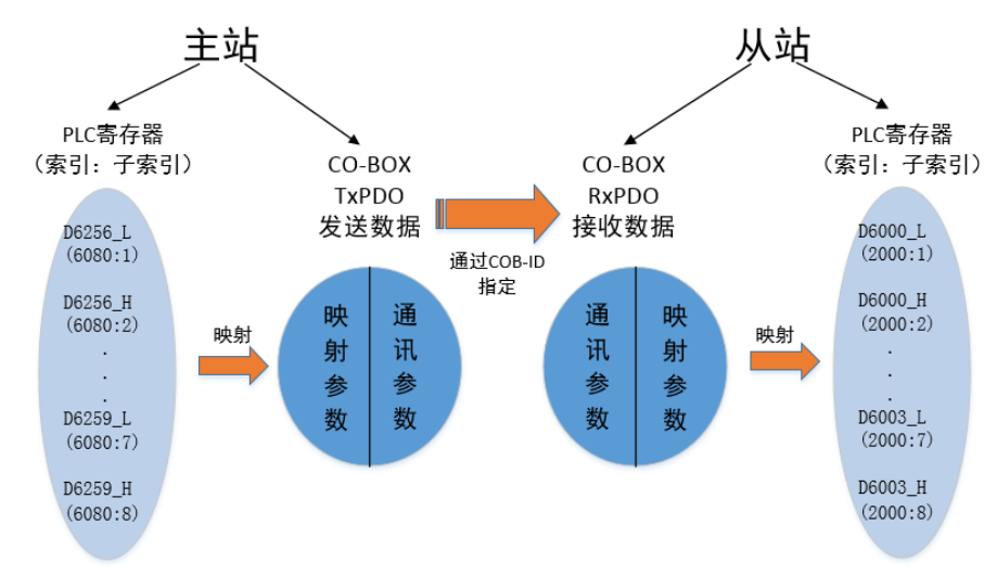 CANopen基本概念学习笔记-CSDN博客