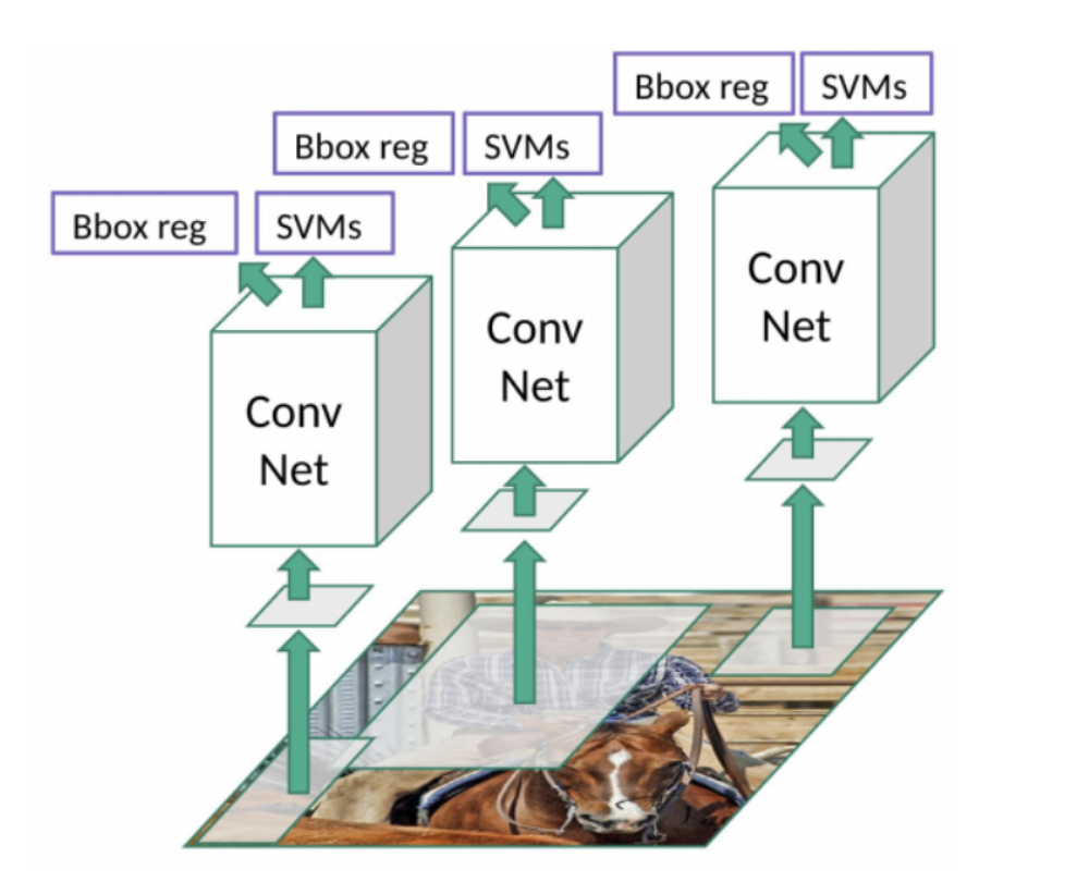R-CNN流程介绍_rcnn流程-CSDN博客