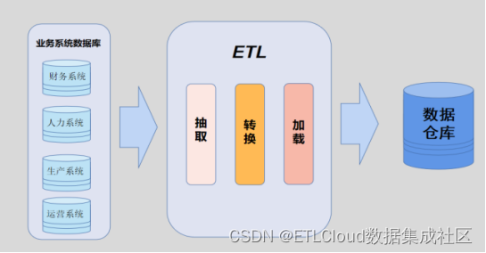 ETL数据转换工具：开源工具、商业工具和自定义工具的特点与适用场景_etl在线工具-CSDN博客