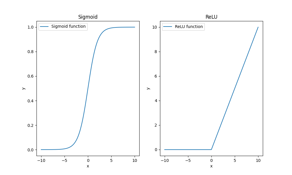 自己实现sigmoid、ReLU激活函数代码+图形_激活函数可以自己写吗-CSDN博客