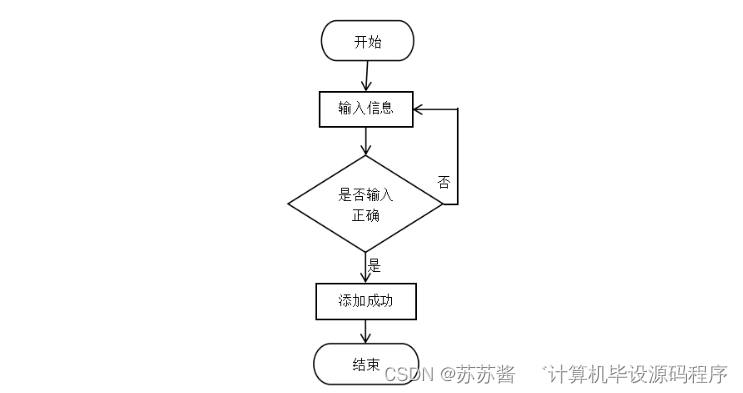 计算机毕业设计springboot校园食堂订餐管理系统122x99 附源码 校园食堂订餐管理平台 Csdn Csdn博客
