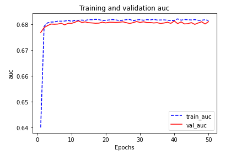 Attentional Factorization Machine（AFM）复现笔记_aaHua_的博客-CSDN博客