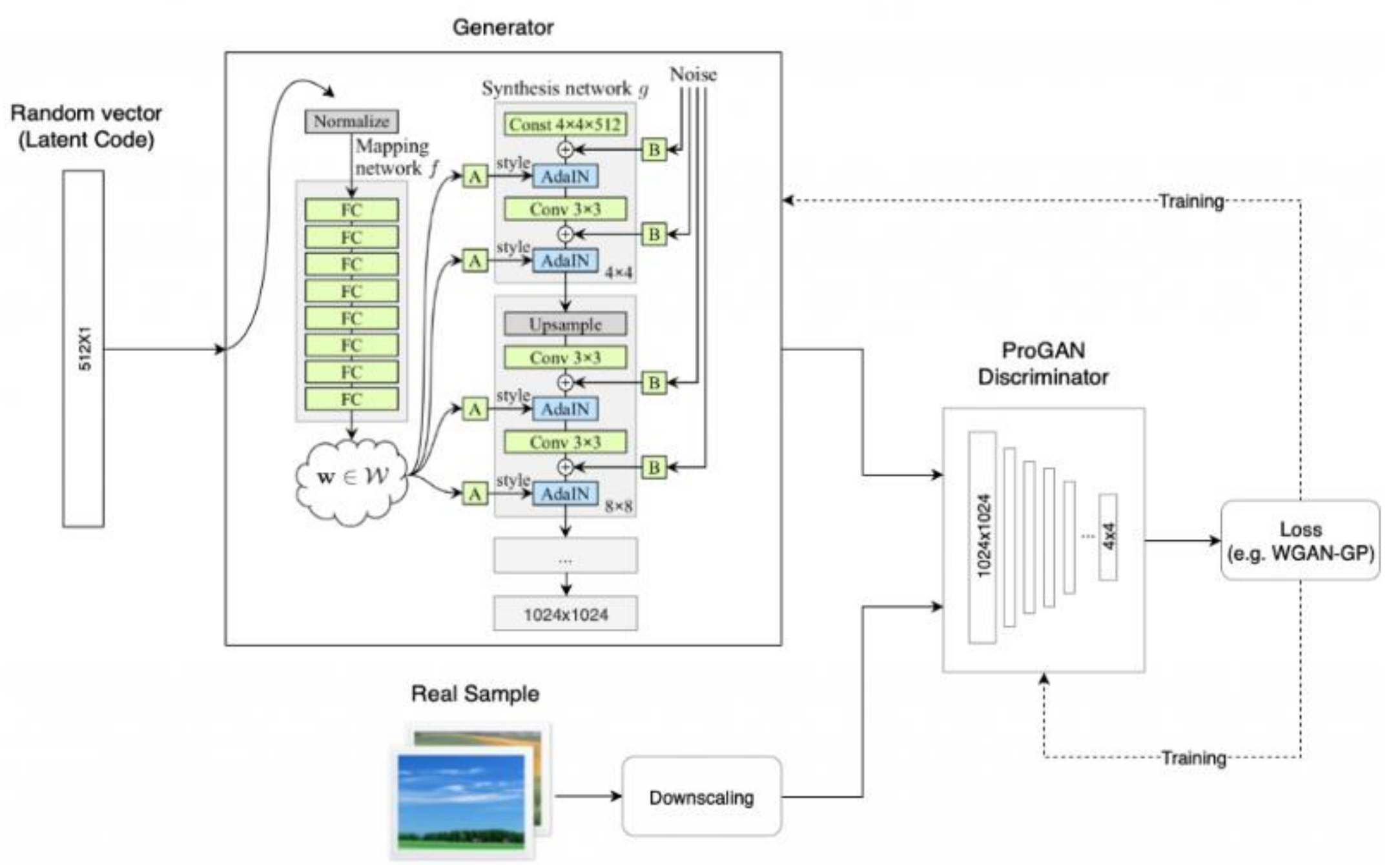 StyleGAN 架构解读（重读StyleGAN）精【1】-CSDN博客