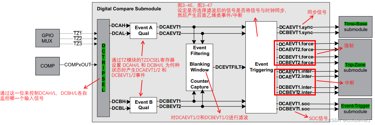 F28033之ePWM_tms320f28035和28335区别-CSDN博客
