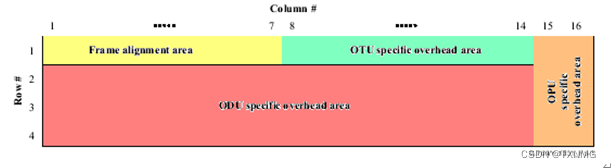 OTN学习笔记_otn中的tpl-CSDN博客