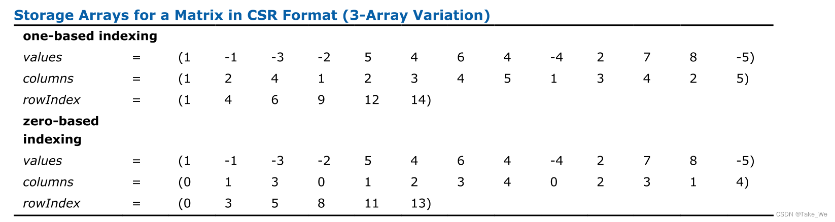 pardiso函数处理矩阵的CSR3格式-CSDN博客