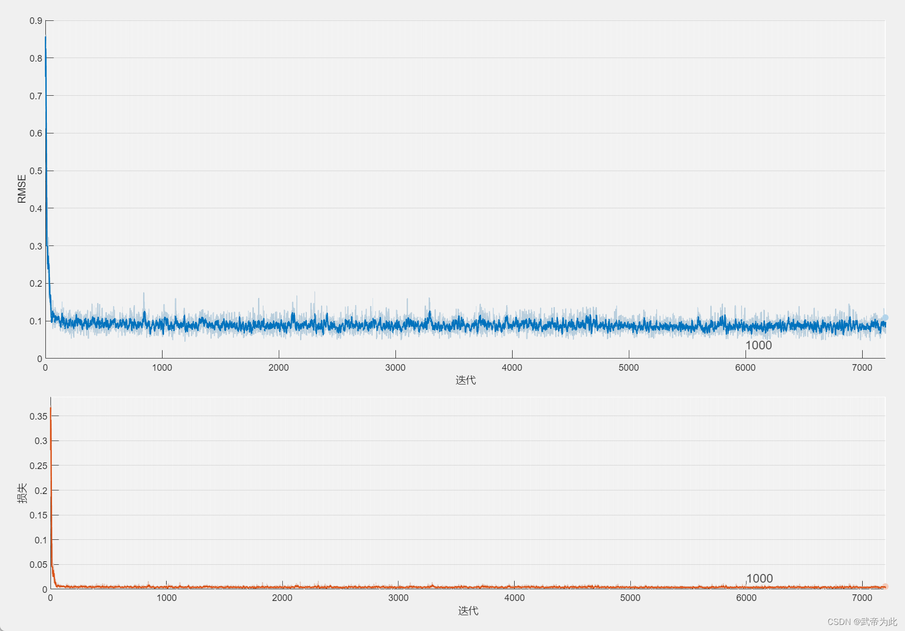 【LSTM多输入多输出解决数据回归预测问题matlab】-CSDN博客