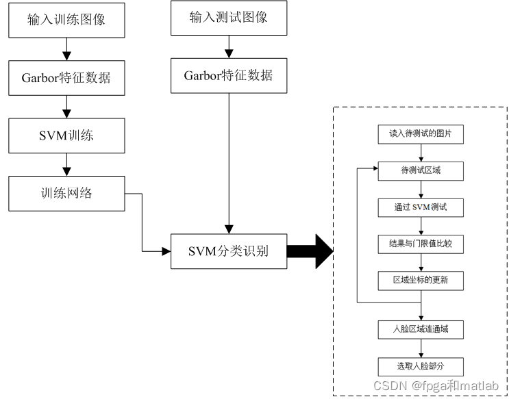 【人脸识别】基于garbor特征提取和SVM的人脸识别matlab仿真-CSDN博客
