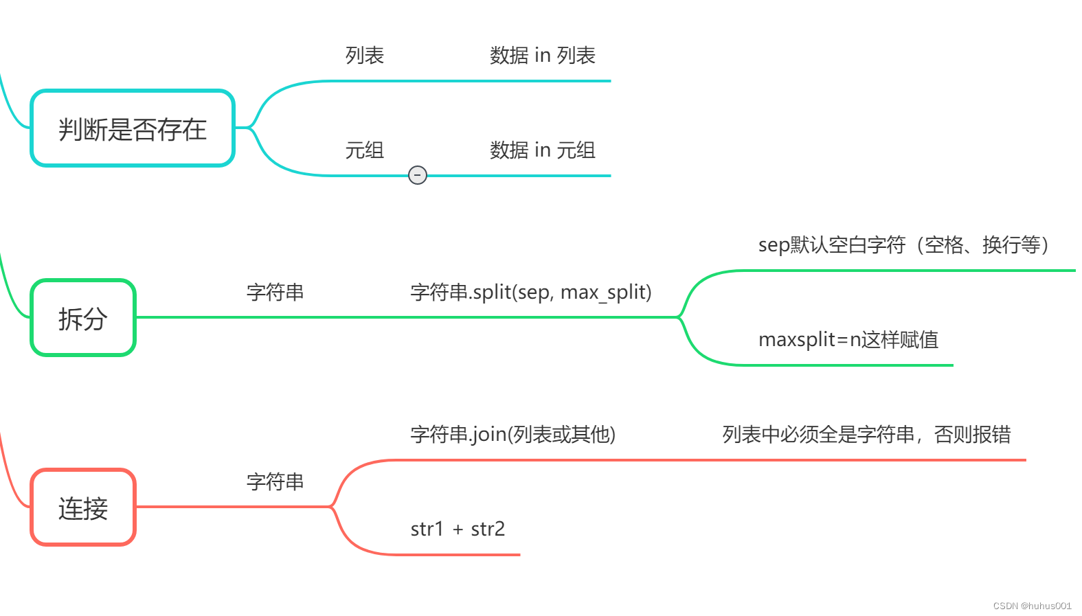 [博学谷学习记录]超强总结，用心分享 软件测试之python基础易混淆的知识点 博学谷项目常见报错 Csdn博客