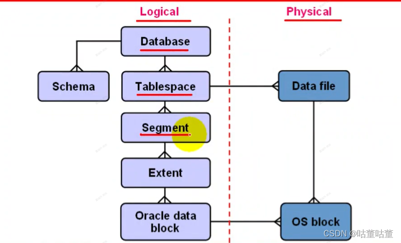 八、管理表空间和数据文件managing Tablespaces And Data Files数据库文件和表空间 Csdn博客 