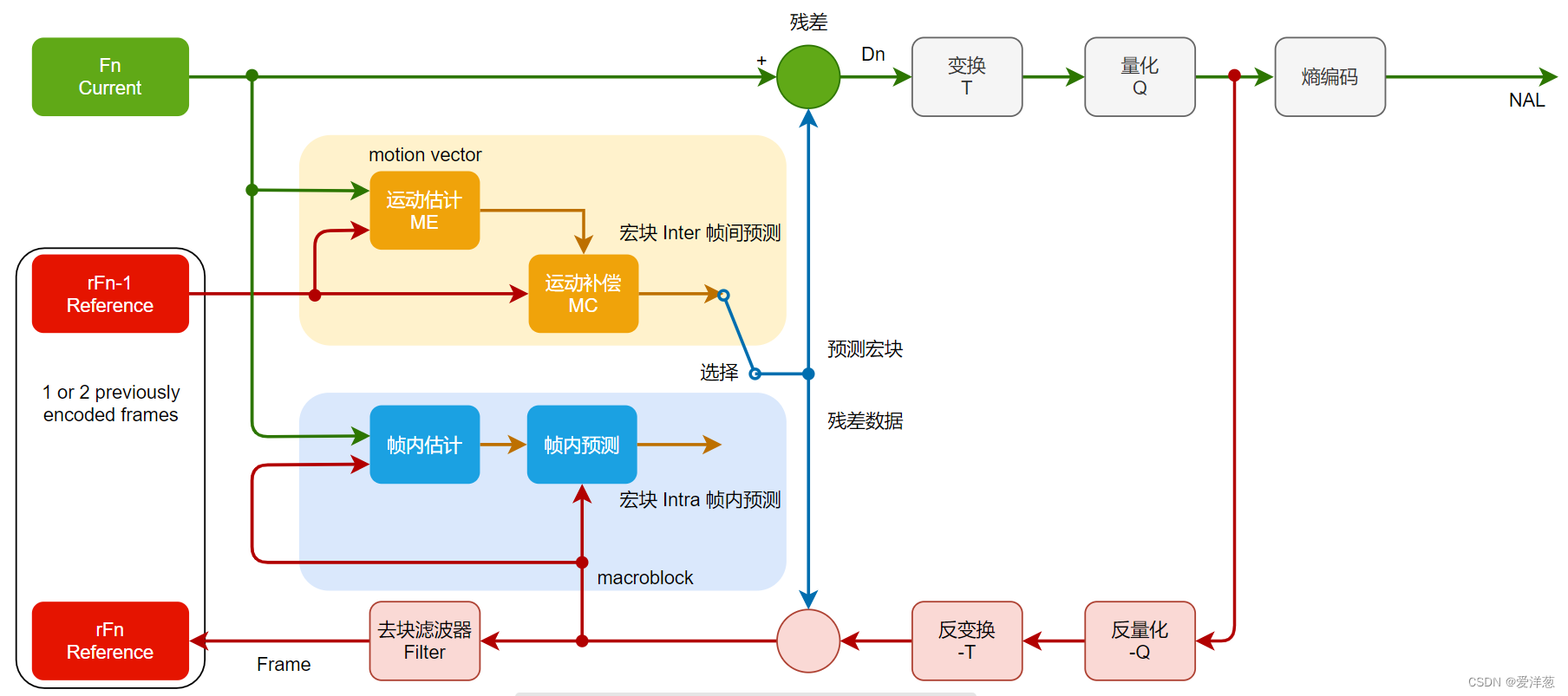 H.264 入门篇 - 00 (简介)_视频编码器入门-CSDN博客