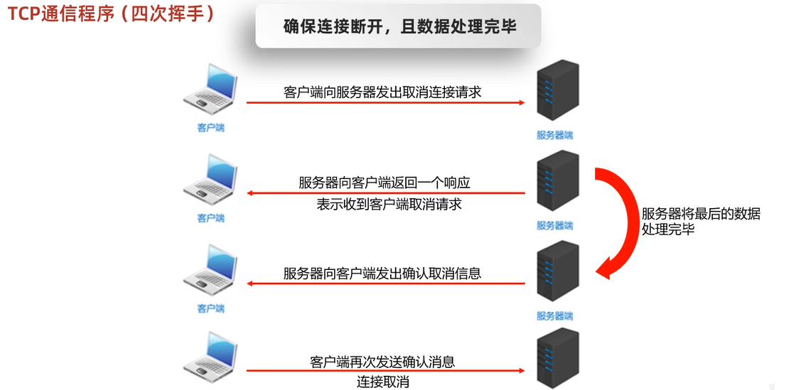Java202303java学习笔记第三十九天tcp协议三次握手和四次挥手 前端导师歌谣 博客园