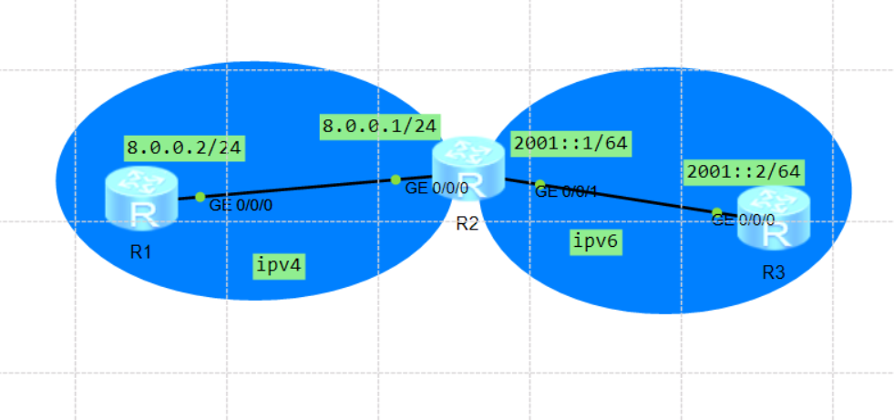 静态映射的 NAT-PT 机制（IPv4和IPv6的相互通信）_ipv4和ipv6互相访问-CSDN博客