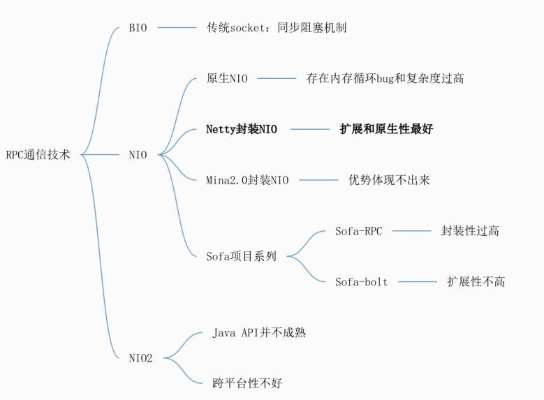 【分布式技术专题】「分布式技术架构」实践见真知,手把手教你如何实现一个属于自己的rpc框架(架构技术引导篇)rpc技术 Csdn博客