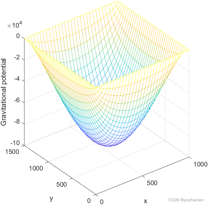 Solution of Possion2D equation with method of Gauss-Seidel iteration ...