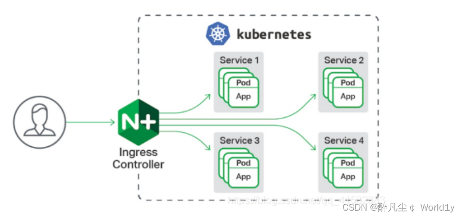 k8s——ingress的基本使用_ingress配置网络 spec status-CSDN博客